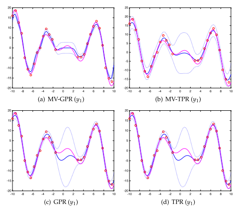 Multivariate Gaussian and Student-t process regression for multioutput prediction | Zexun Chen
