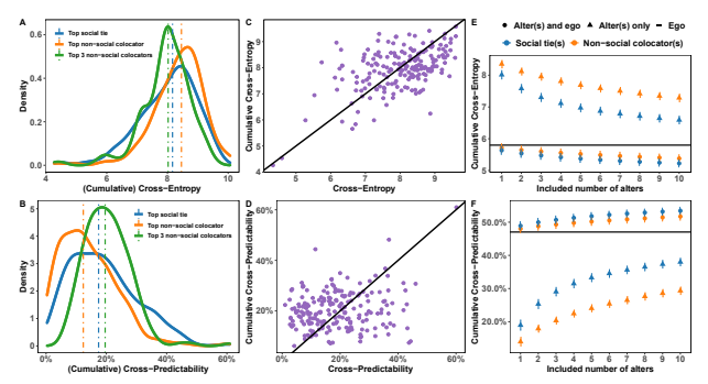 Contrasting Social And Non Social Sources Of Predictability In Human Mobility Zexun Chen